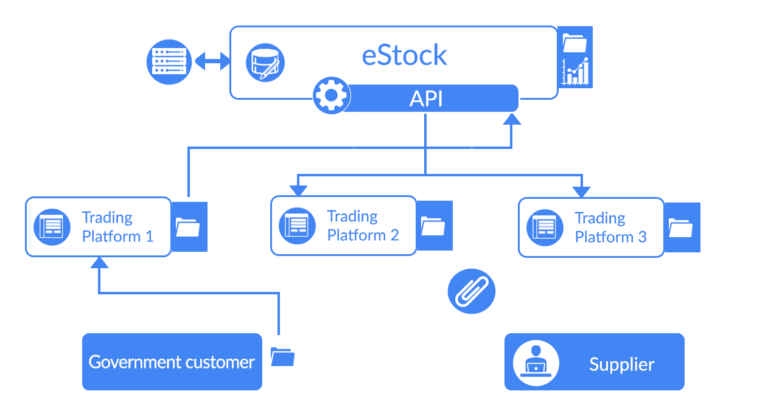 What is supply chain management system? | 42FLOWS.TECH