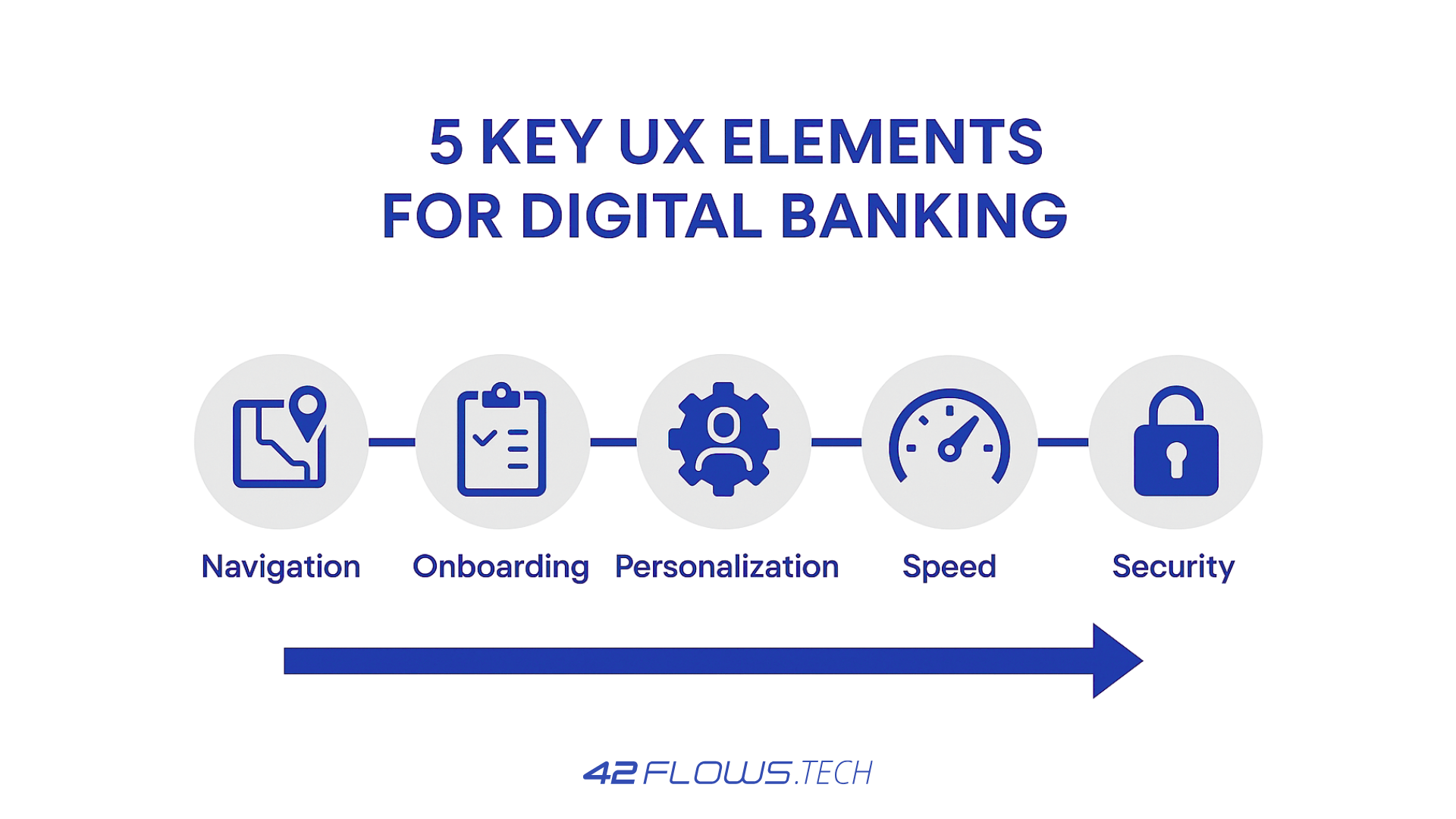 Why UX is the Key to Digital Banking Success | 42FLOWS.TECH